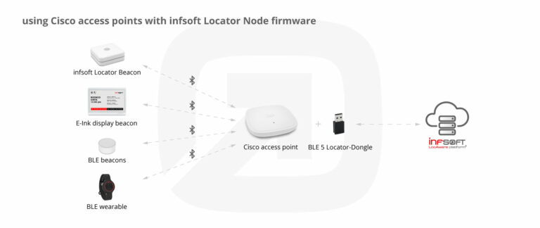 Cisco Access Points With Locator Node Firmware From infsoft