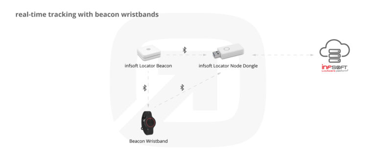 Bluetooth Radio Transmitters (Beacons) by infsoft