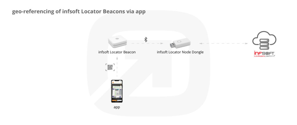 Real-Time Locating Projects – Project Procedure by infsoft
