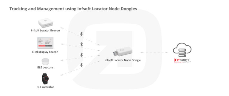 RTLS Made Easy – infsoft Locator Nodes