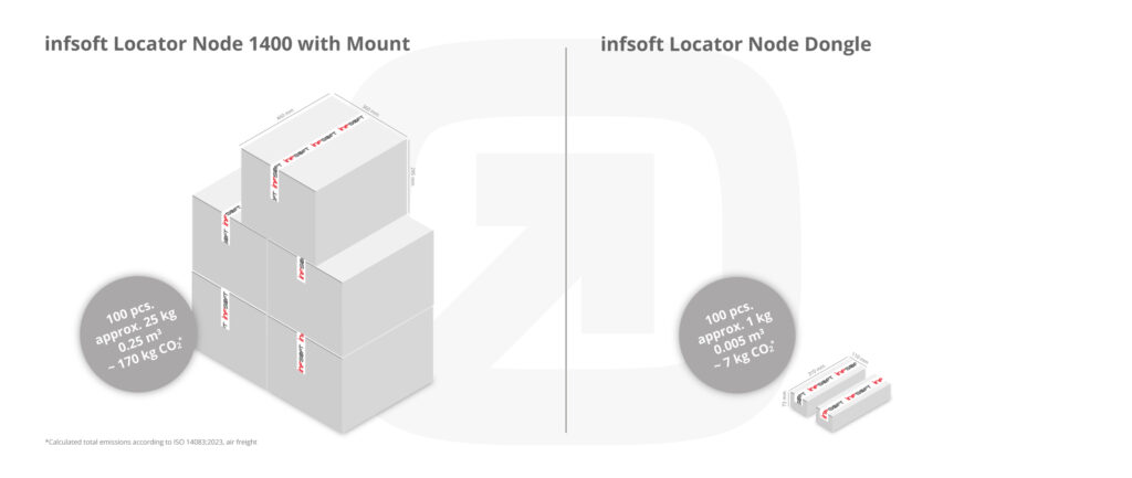 infsoft Locator Node Dongle: Cost-Effective and Flexible Gateway Infrastructure