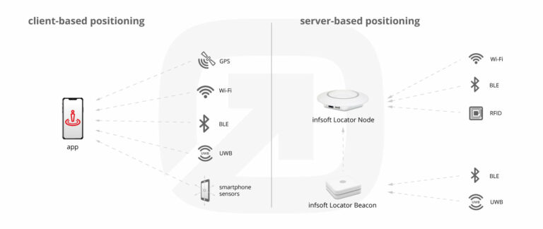 Indoor Localization – Everything You Need to Know | infsoft