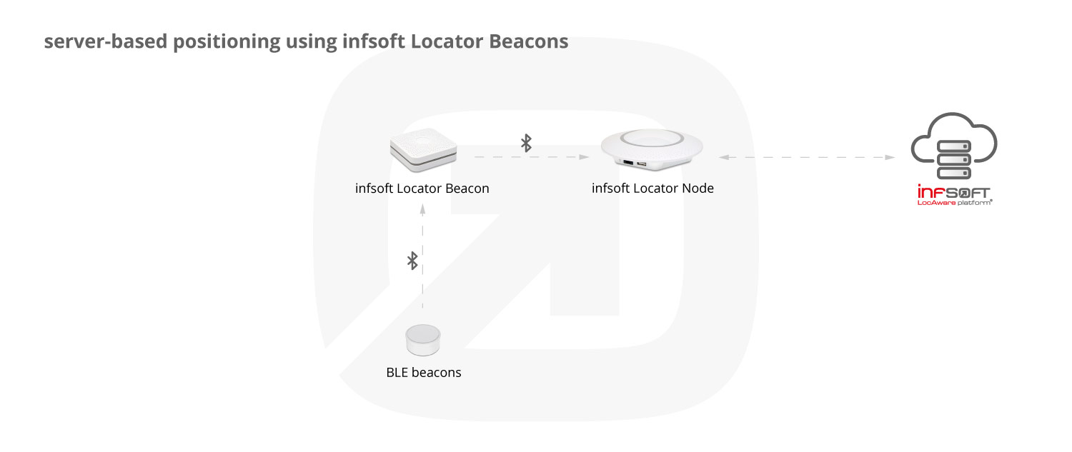 Bluetooth Radio Transmitters (Beacons) by infsoft