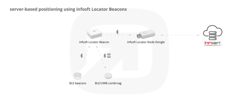 Ultra-Wideband for Indoor Positioning – RTLS by infsoft