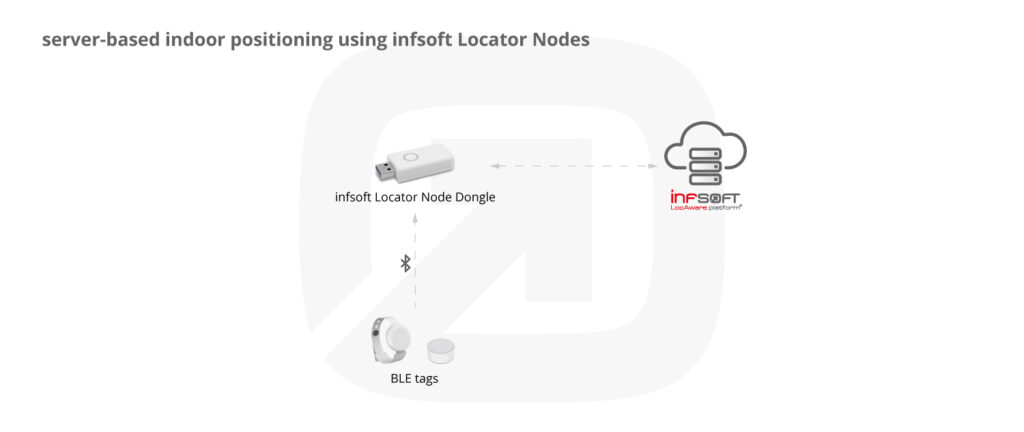 Bluetooth Radio Transmitters (Beacons) by infsoft