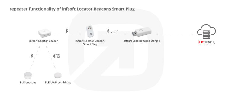 infsoft Locator Beacon – BLE/UWB Tracking and Monitoring