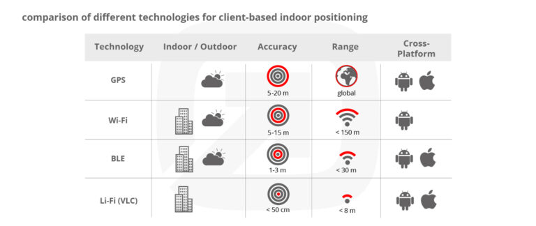 Indoor Localization – Everything You Need to Know | infsoft
