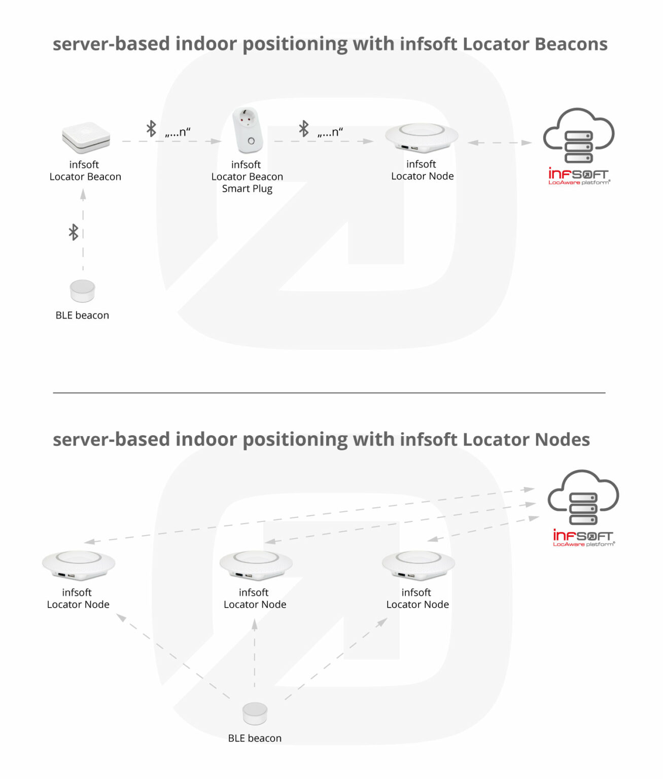 Bluetooth Beacons for Tracking and Indoor Navigation | infsoft
