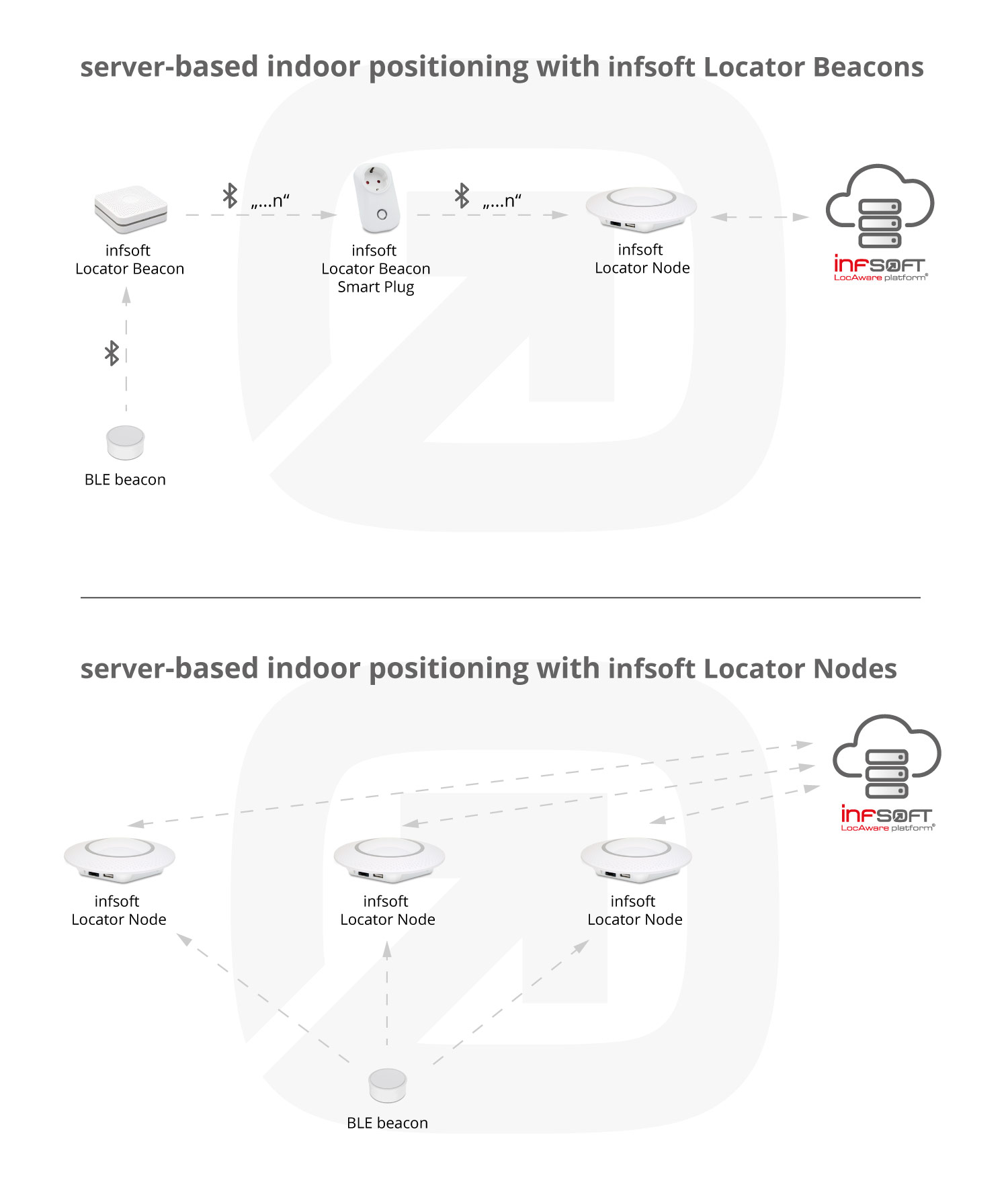 Bluetooth Beacons for Tracking and Indoor Navigation | infsoft