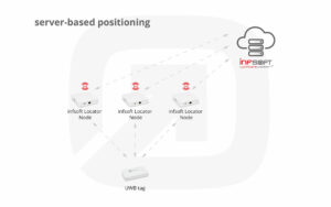 Ultra-Wideband for Indoor Positioning – RTLS by infsoft