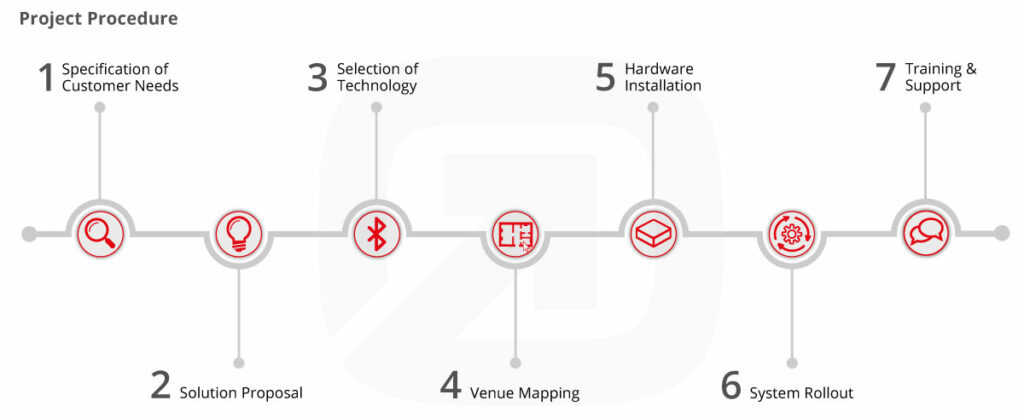 Real-Time Locating Projects – Project Procedure by infsoft