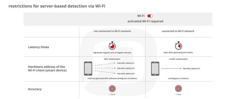 Indoor Positioning and Indoor Navigation Using Wi-Fi