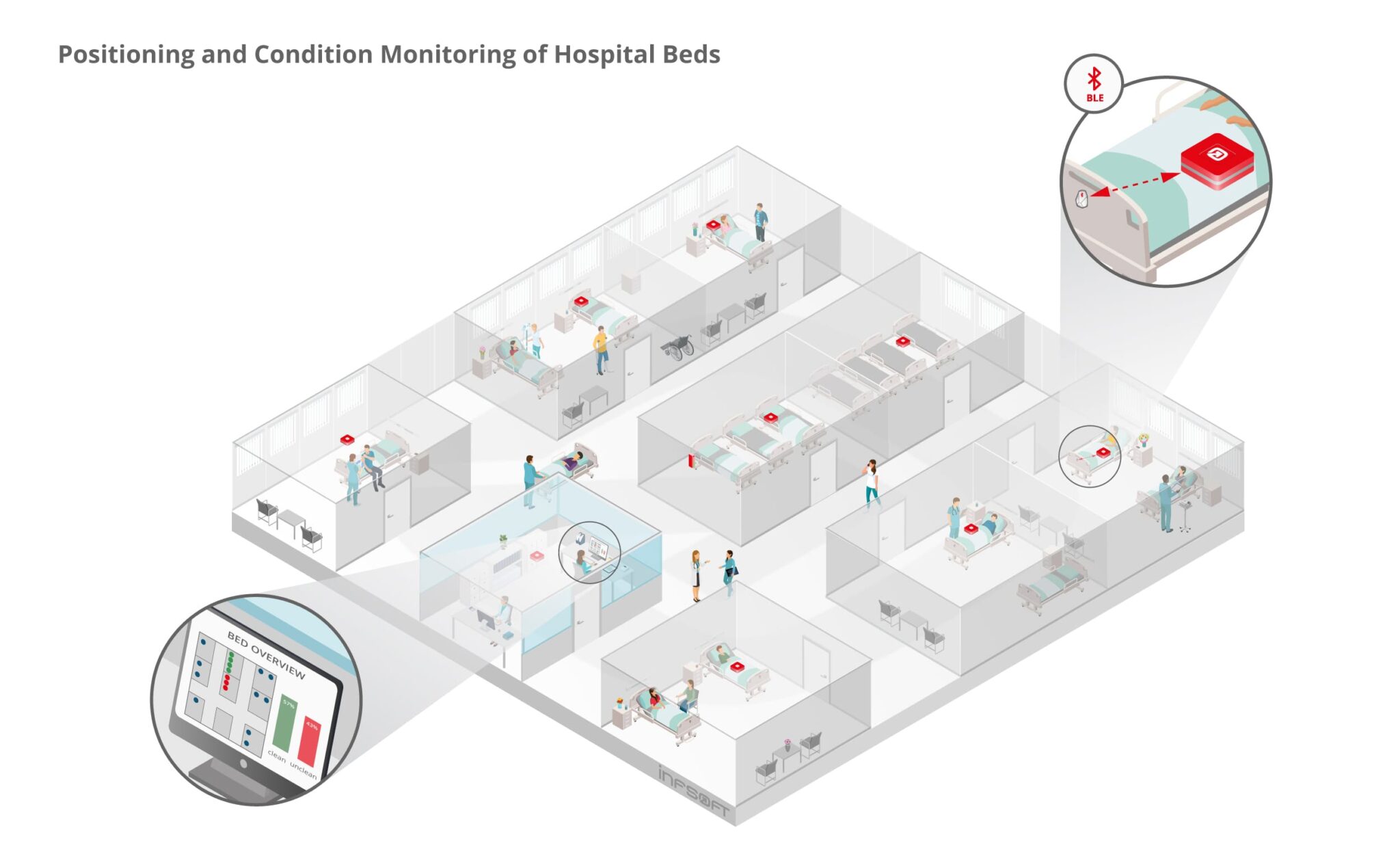 infsoft Use Case: Positioning of Hospital Beds