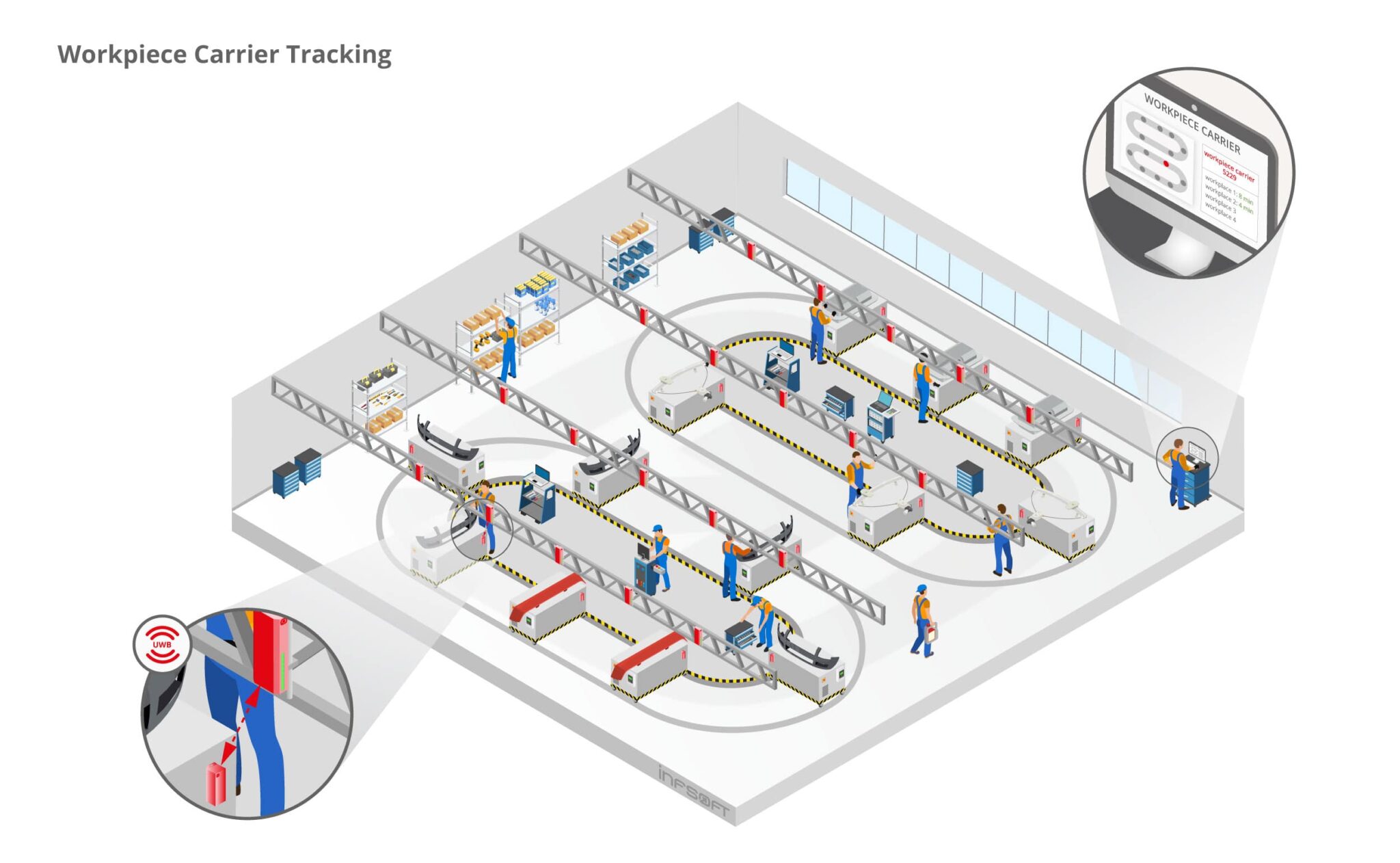 infsoft Use Case: Workpiece Carrier Tracking