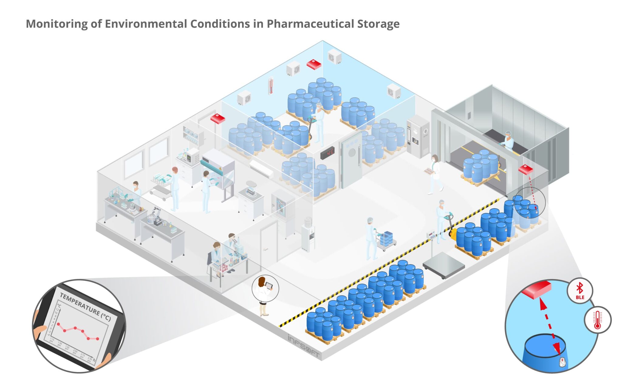 infsoft Use Case: Condition Monitoring in Pharma Storage