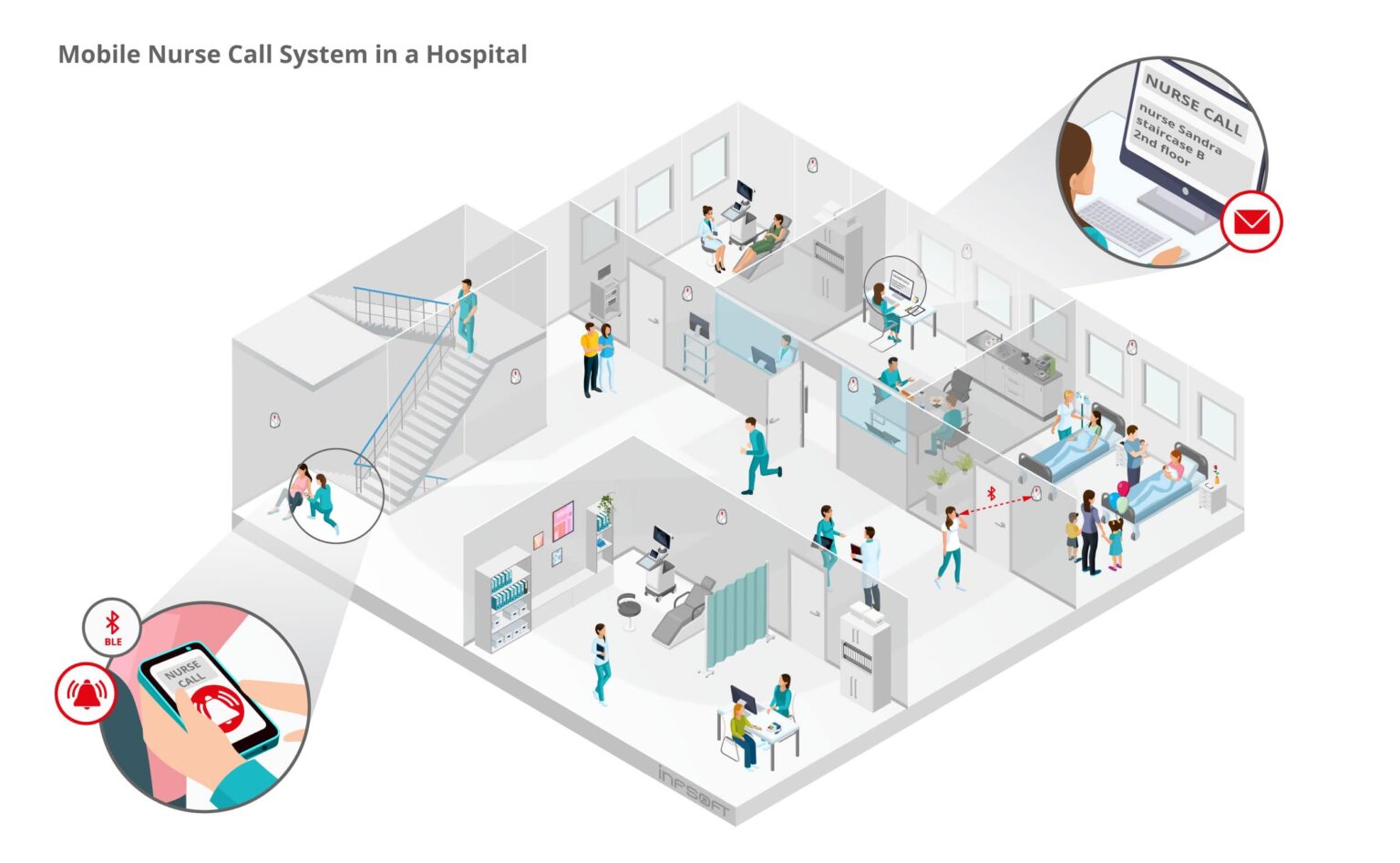 infsoft Use Case: Mobile Nurse Call System in a Hospital