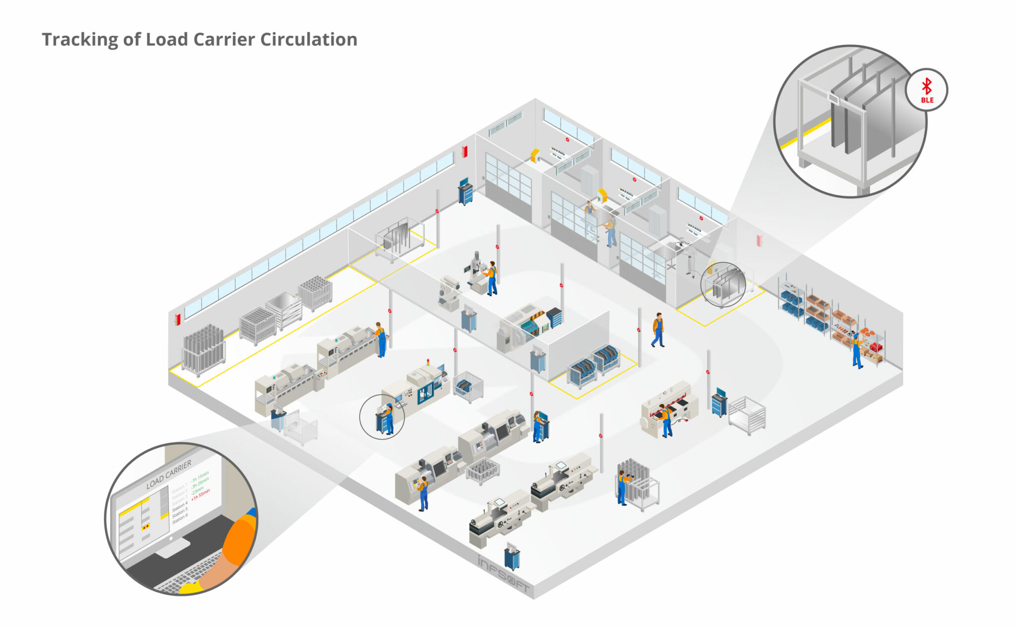 infsoft Use Case: Tracking of Load Carrier Circulation