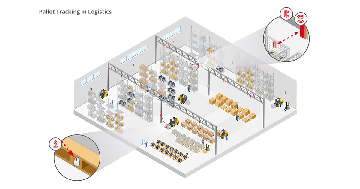 infsoft Use Case: Pallet Tracking in Logistics