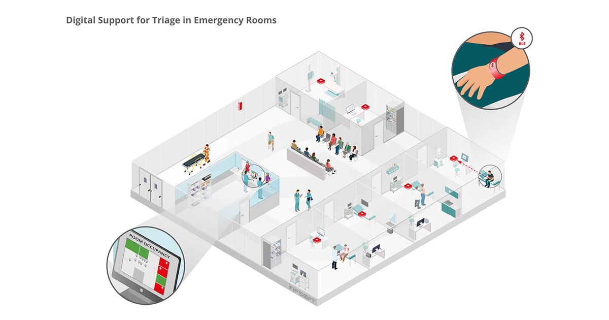 infsoft Use Case: Digital Support for Triage in Emergency Rooms